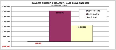 The Stock Traders Almanac Best Months Strategy By Jeff Mckinney Medium