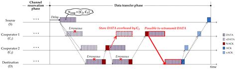 Ucmac A Cooperative Mac Protocol For Underwater Wireless Sensor Networks