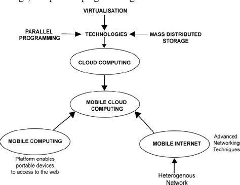 Figure 4 From The Evolution Of Virtualization And Cloud Computing In