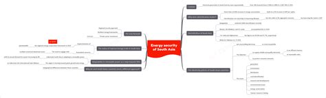 Energy Security Of South Asia Electrification Growth Sdgs And The