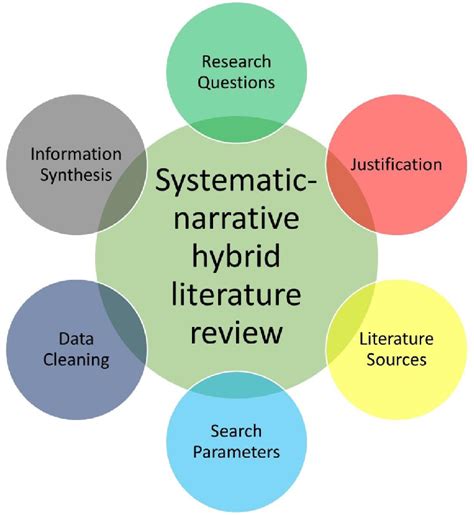 Key Elements Of The Systematic Narrative Hybrid Literature Review Approach Download