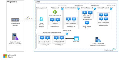 Linux Virtual Desktops With Citrix Azure Example Scenarios Microsoft Learn