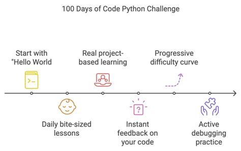 Dr Allen Harper On Linkedin 💡 The 100 Days Of Code Python Challenge Your Gateway To