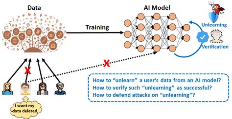 [2305.07512] Learn to Unlearn: Insights into Machine Unlearning