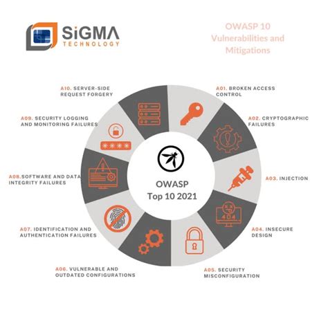 Sigma Technology Partners On Linkedin Pentest Redteam Cybersecurity Cyberattacks Web