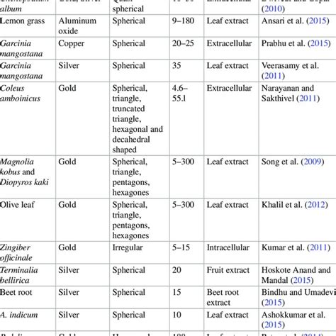 Pdf Nanomaterials Classification Biological Synthesis And Characterization