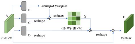 Research On Efficient Feature Generation And Spatial Aggregation For