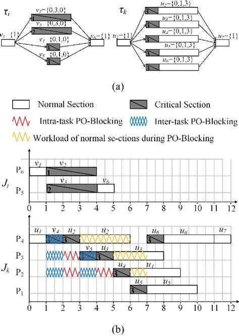Figure 1 From Design And Blocking Analysis Of Locking Protocols For