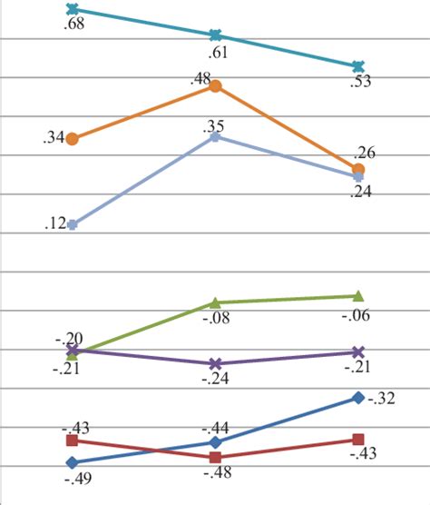 Graphical Representation Of Observed Bivariate Relationships Between Download Scientific