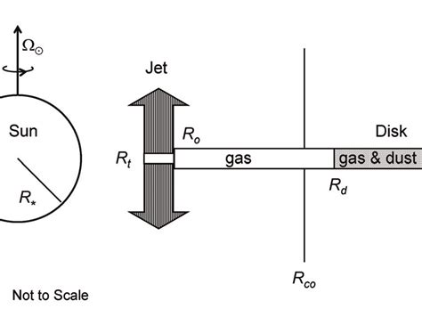 Structure Of The Inner Sn With R T Disk Truncation Radius Radius Of A