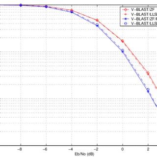 Symbol Error Rates SER Of V BLAST ZF MAP Receiver V BLAST ZF