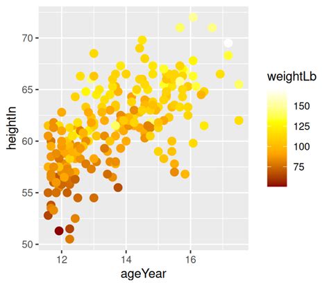 126 Using A Manually Defined Palette For A Continuous Variable R Graphics Cookbook 2nd Edition