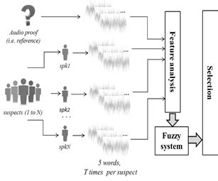 Blind Speaker Identification For Audio Forensic Purposes