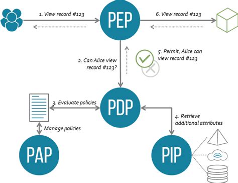 Real Time Dynamic Authorization An Introduction To Opal Cncf
