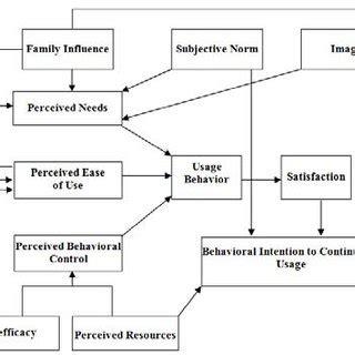 The Household Internet Adoption Model Download Scientific Diagram