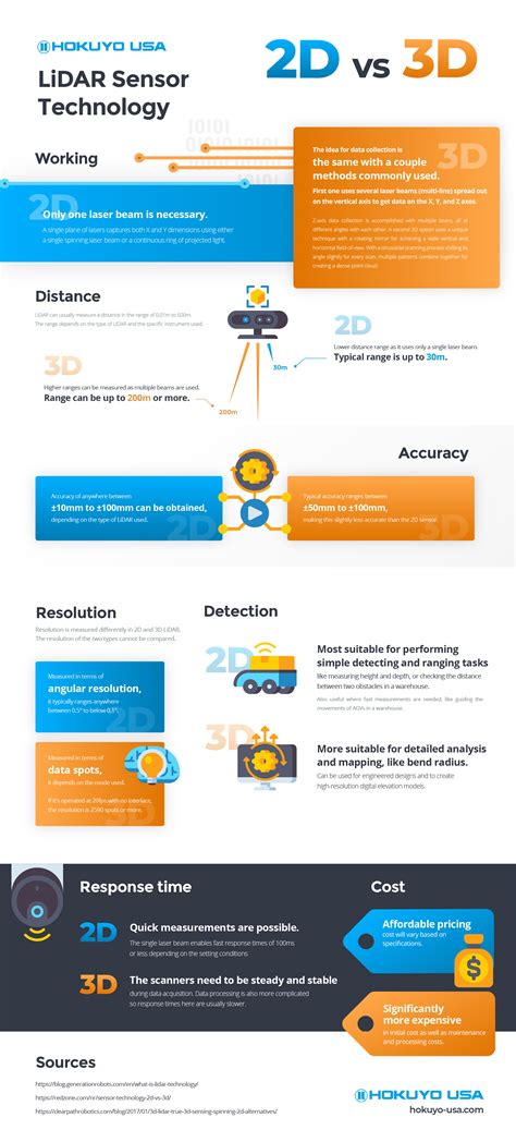 Infographic 2d Vs 3d Lidar Sensors Hokuyo Usa