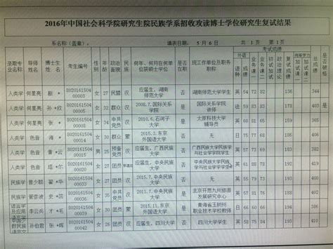 博士 2016年中国社会科学院研究生院民族学系招收攻读博士学位研究生复试结果