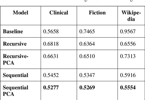 Table 4 From Using Embeddings To Improve Text Segmentation Semantic