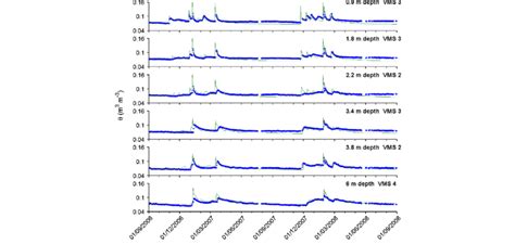 Flow Model Calibration Left And Validation Right In The Top 7 M
