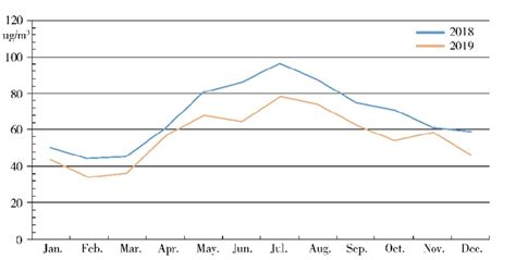 comparison of the average monthly pm10 concentration in 2018 and 2019 download scientific diagram