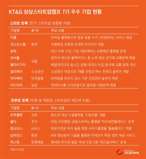 Ktandg 상상스타트업캠프 6년간 사회혁신 스타트업 136곳 키웠다 더나은미래