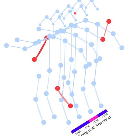 Topology Embedded Temporal Attention Different Colored Bars Represent Download Scientific