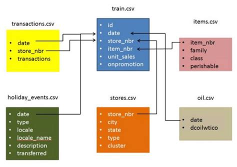 Github Bharathkumara14 Corporaci N Favorita Grocery Sales Forecasting Corporación Favorita