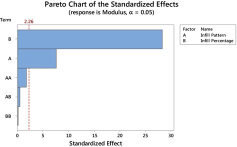 Pareto Chart Of Compressive Modulus Pla Cw Download Scientific Diagram