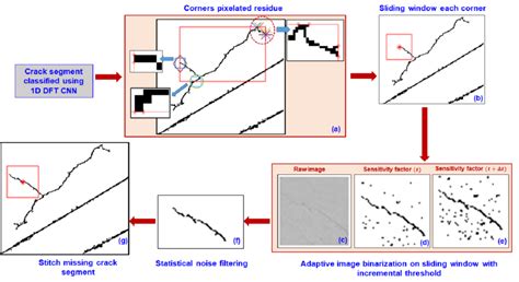 Algorithm For D Dl Assisted Image Processing For Identification Of