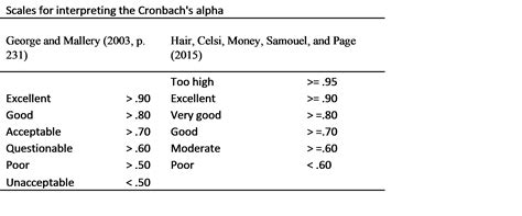 Cronbachs Alpha Spss Myresearchmentor
