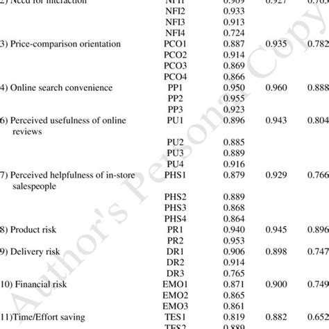 Reflective Measurement Model Factor Loadings Cr And Ave Download Scientific Diagram