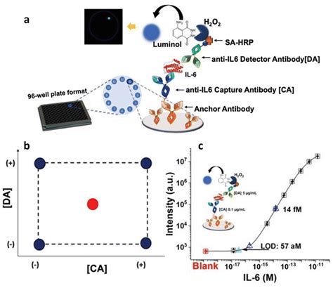 Perspectives On Systematic Optimization Of Ultrasensitive Biosensors Through Experimental Design