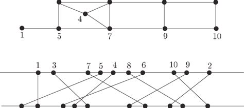 Permutation Graph P Of Order 10 And Its Matching Diagram See 26