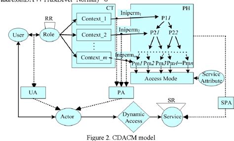 Figure 2 From A Context Based Dynamic Access Control Model For Web