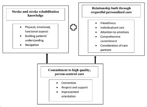 Exemplary Post Discharge Stroke Rehabilitation Download Scientific