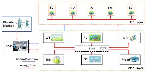 two stage dual level dispatch optimization model for multiple virtual