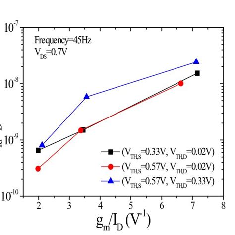 Normalized Drain Current Noise Spectral Density As A Function Of The