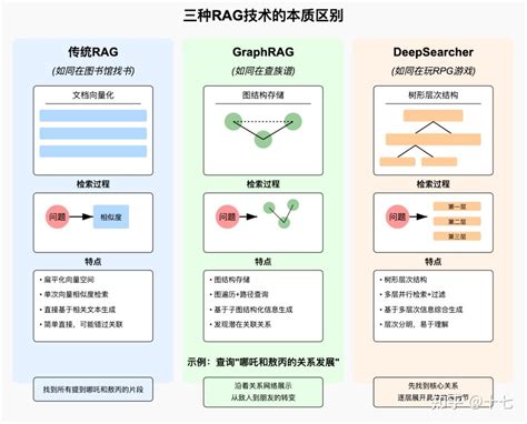 别搞graph Rag了，拥抱新一代rag范式deepsearcher 知乎
