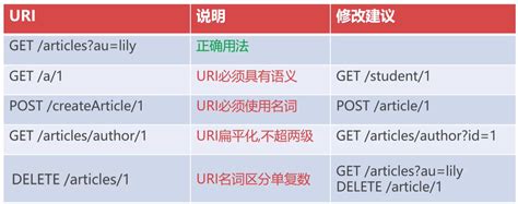 RESTful编码风格 Restful风格介绍 定投专业技术 极客文档