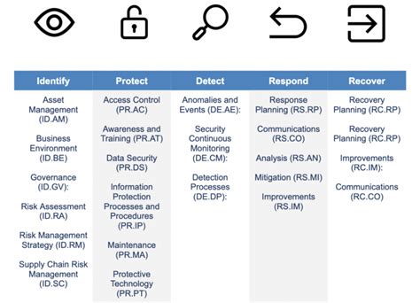 Nist Csf Categories And Subcategories The Complete Guide