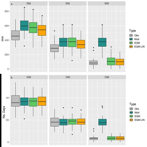 Boxplots Of A D90 D95 And D99 And B S90 S95 And S99 For Observed