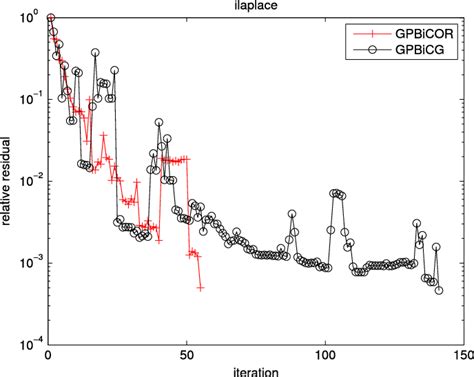 Relative Residuals Vs Iterations In Ilaplace Download Scientific Diagram