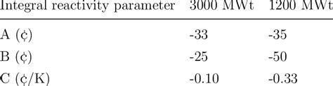 21 Reactivity Coefficient Summary Download Table