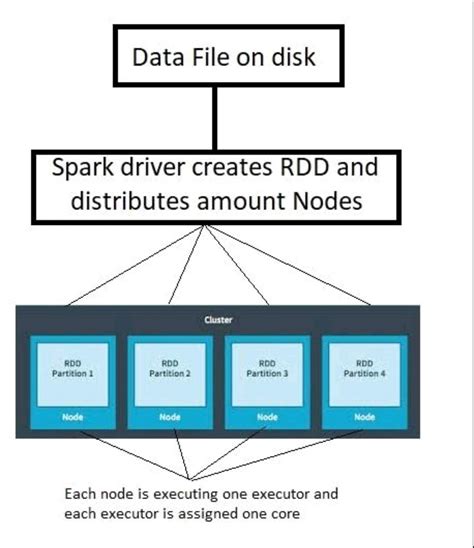 Certainly Lets Delve Into Parallelism In Apache Spark With An Durga Prasad Bammidi
