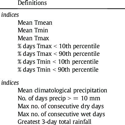 Temperature And Precipitation Indices Selected For This Study