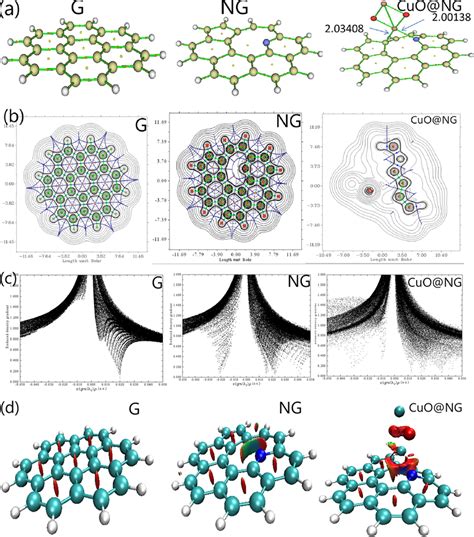 A Molecular Graphs Showing Bond Critical Points In Red And Bond Baths