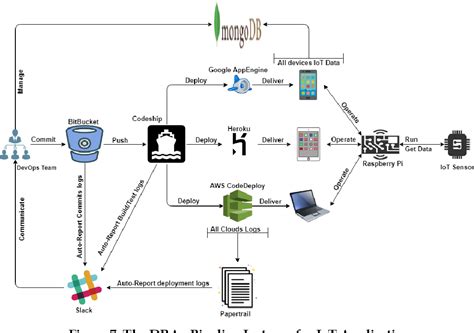 figure 7 from an agile devops reference architecture for teaching