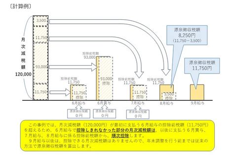 【6月から定額減税】我が家は所得税を3万円も払っていません。減税のスケジュールはどうなりますか？ 定額減税・低所得者への給付のイメージ図で解説