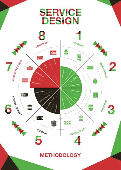 Service Design Toolkit Down­loads