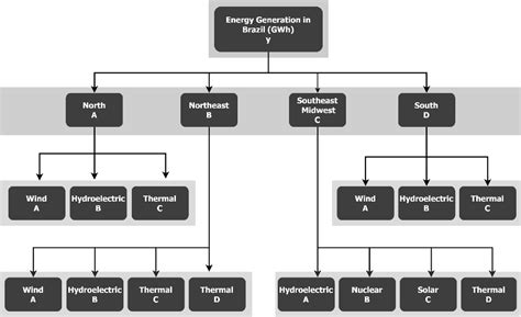 Figure 1 From Forecasting Hierarchical Time Series In Power Generation